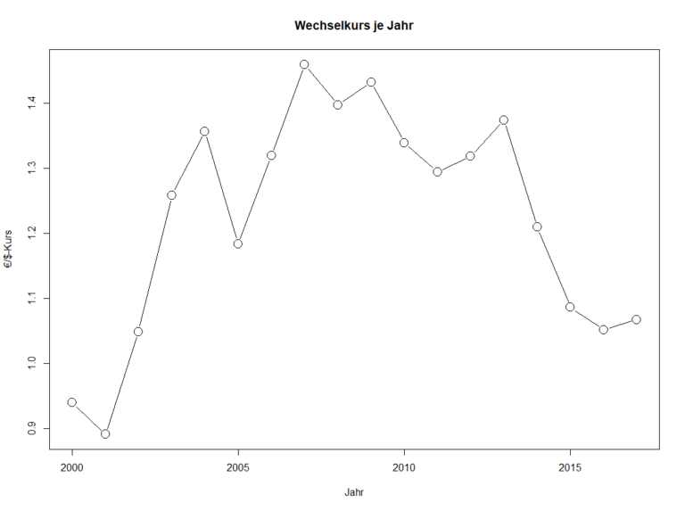 Liniendiagramm in R erstellen - Björn Walther