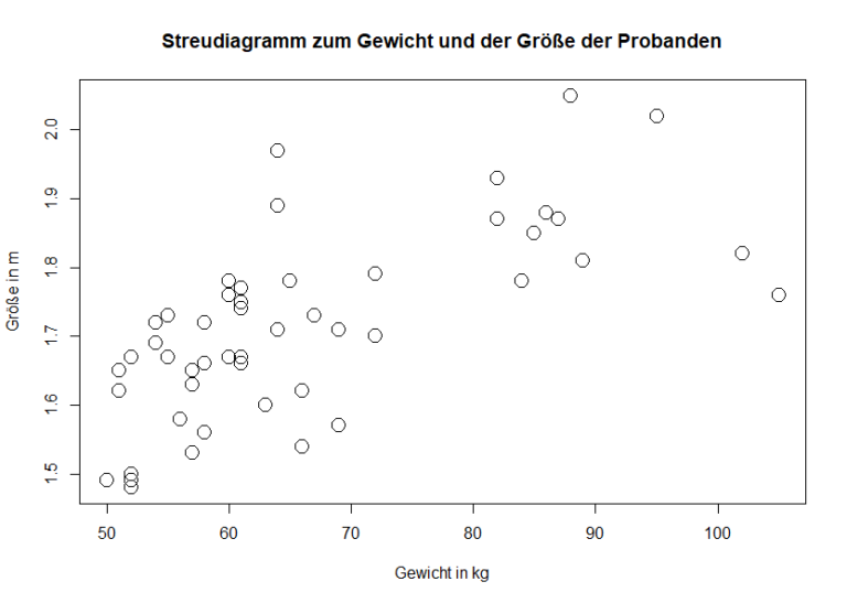 Streudiagramm/Punktdiagramm in R erstellen - Björn Walther