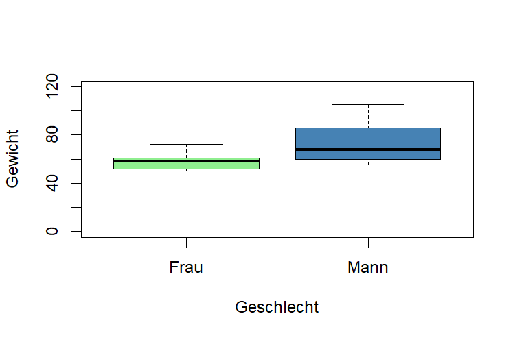 Boxplot in R erstellen - Björn Walther