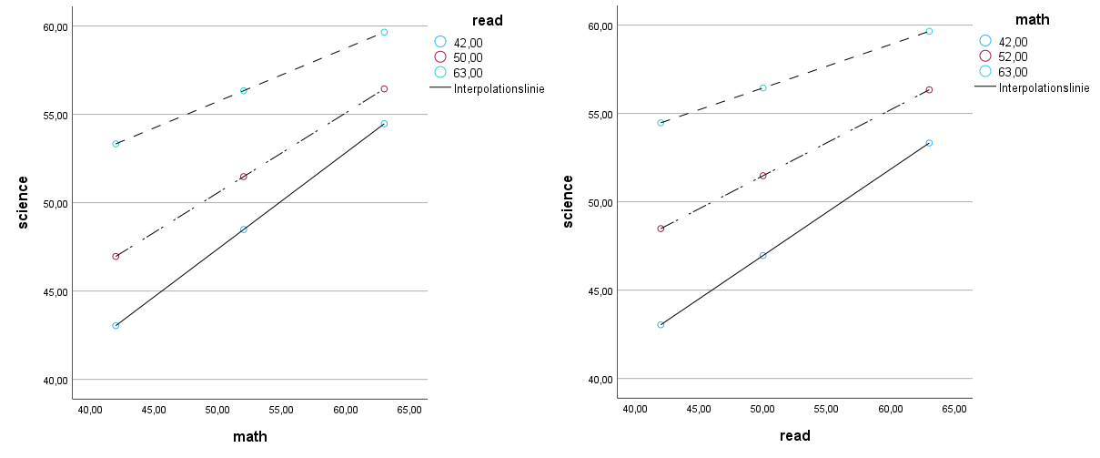 Moderation in SPSS mit PROCESS - Björn Walther