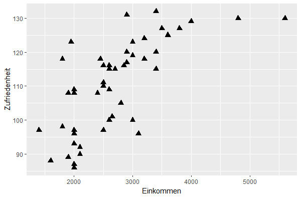 Streudiagramm/Punktdiagramm in R mit ggplot erstellen - Björn Walther
