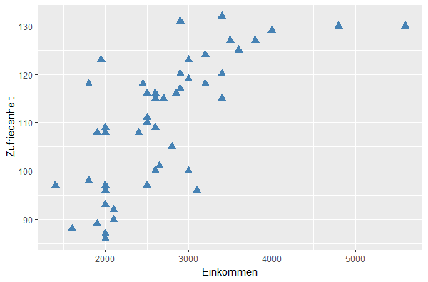 Streudiagramm/Punktdiagramm in R mit ggplot erstellen - Björn Walther