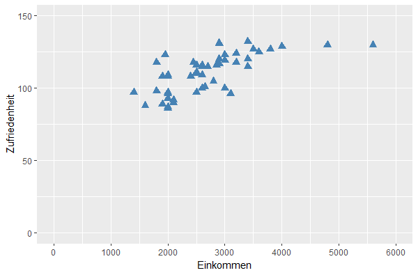 Streudiagramm/Punktdiagramm in R mit ggplot erstellen - Björn Walther